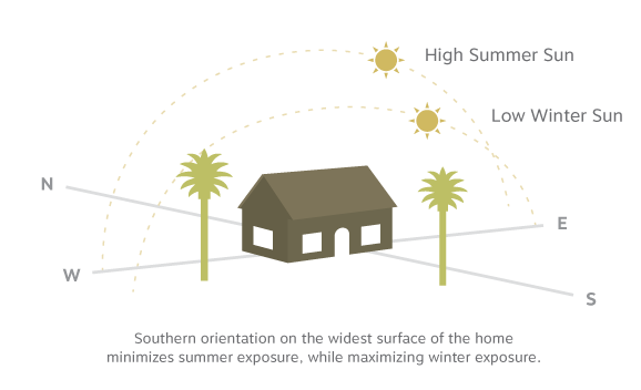 Home orientation for optimal sun exposure | Sutton Home orientation for optimal sun exposure | Sutton